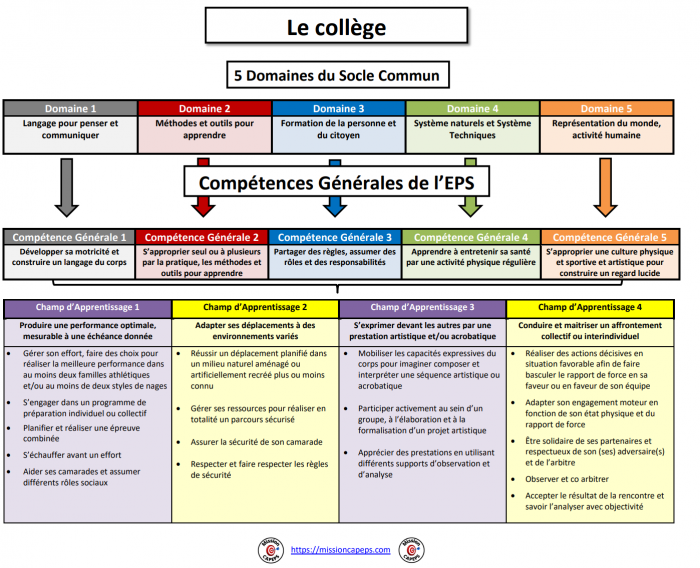 Les Programmes d'EPS - Mission CAPEPS