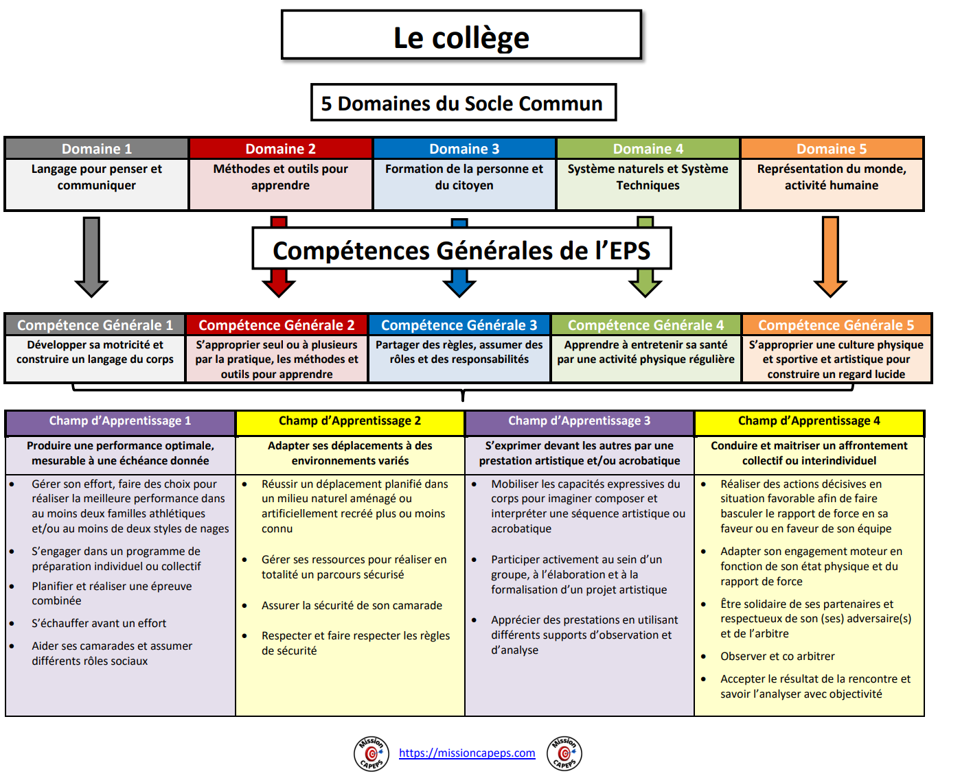 Les Programmes d'EPS - Mission CAPEPS