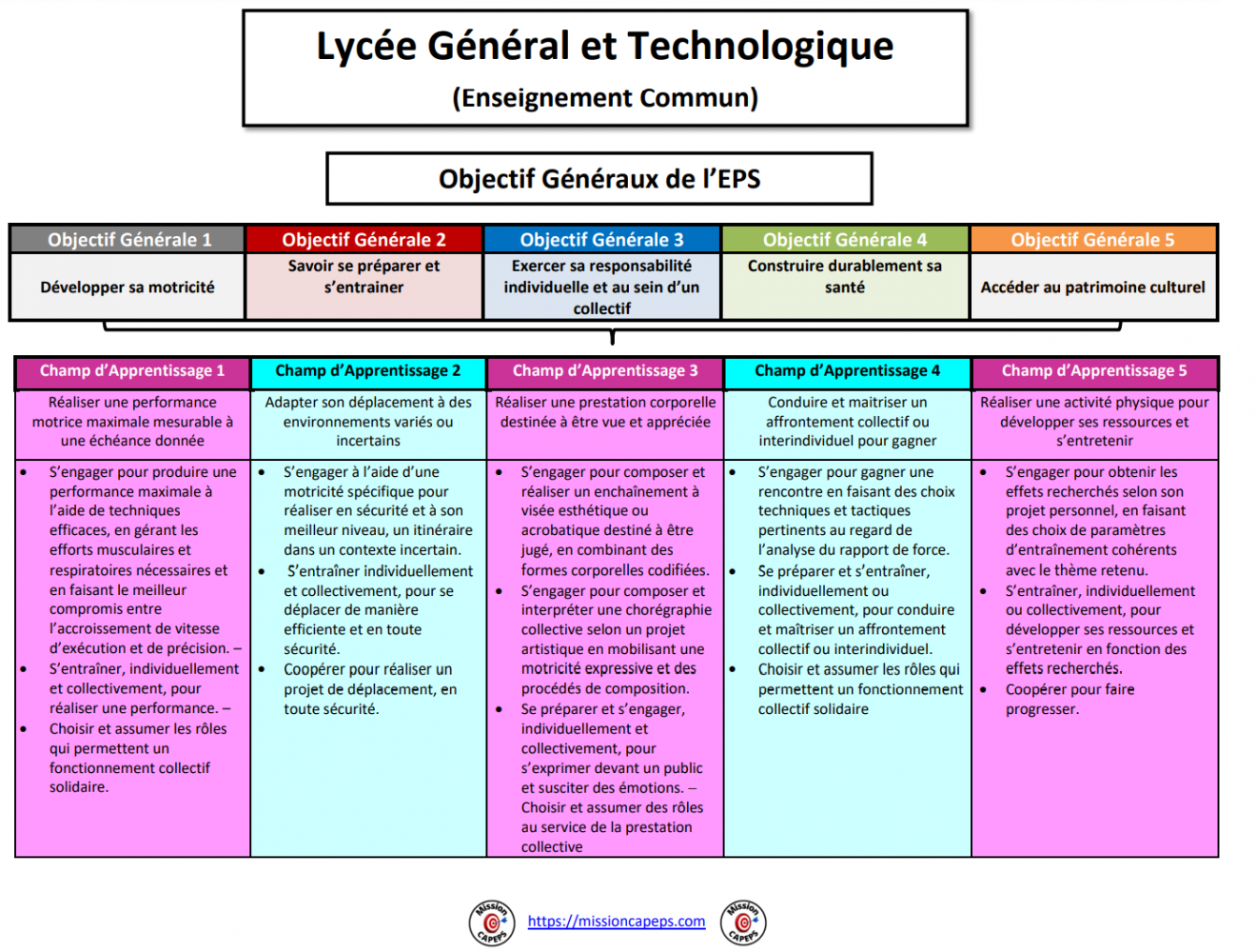 Les Programmes d'EPS - Mission CAPEPS