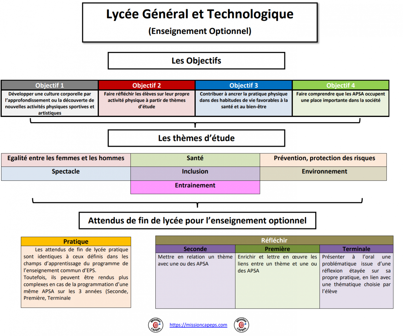 Les Programmes d'EPS - Mission CAPEPS