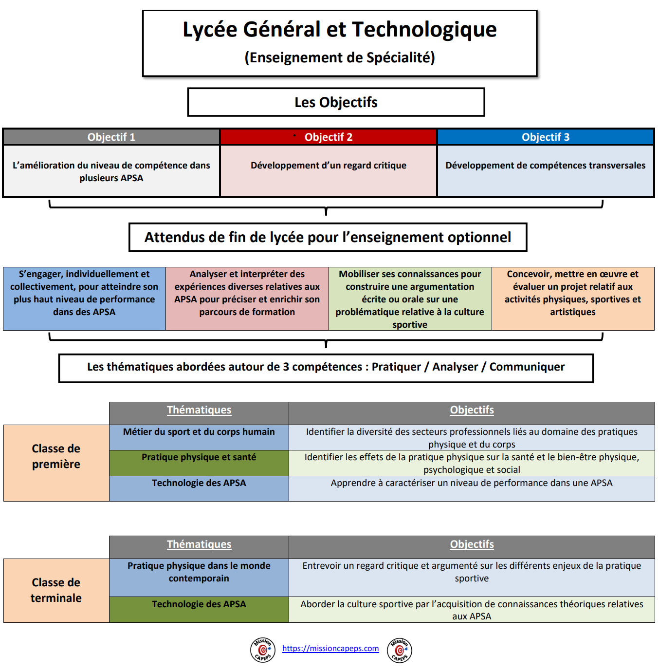 Les Programmes d'EPS - Mission CAPEPS